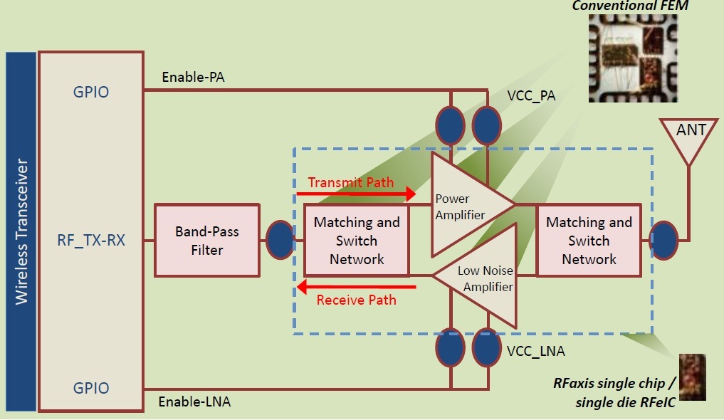 RFaxis, RFMW, RFMW, Electronic Part Suppliers