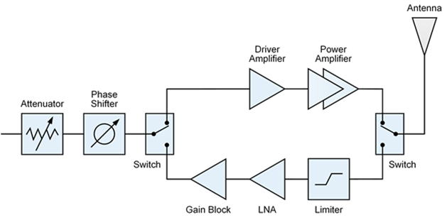 RFMW - Advanced Radar Platforms