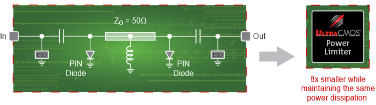 pSemi RF Power Limiters from RFMW